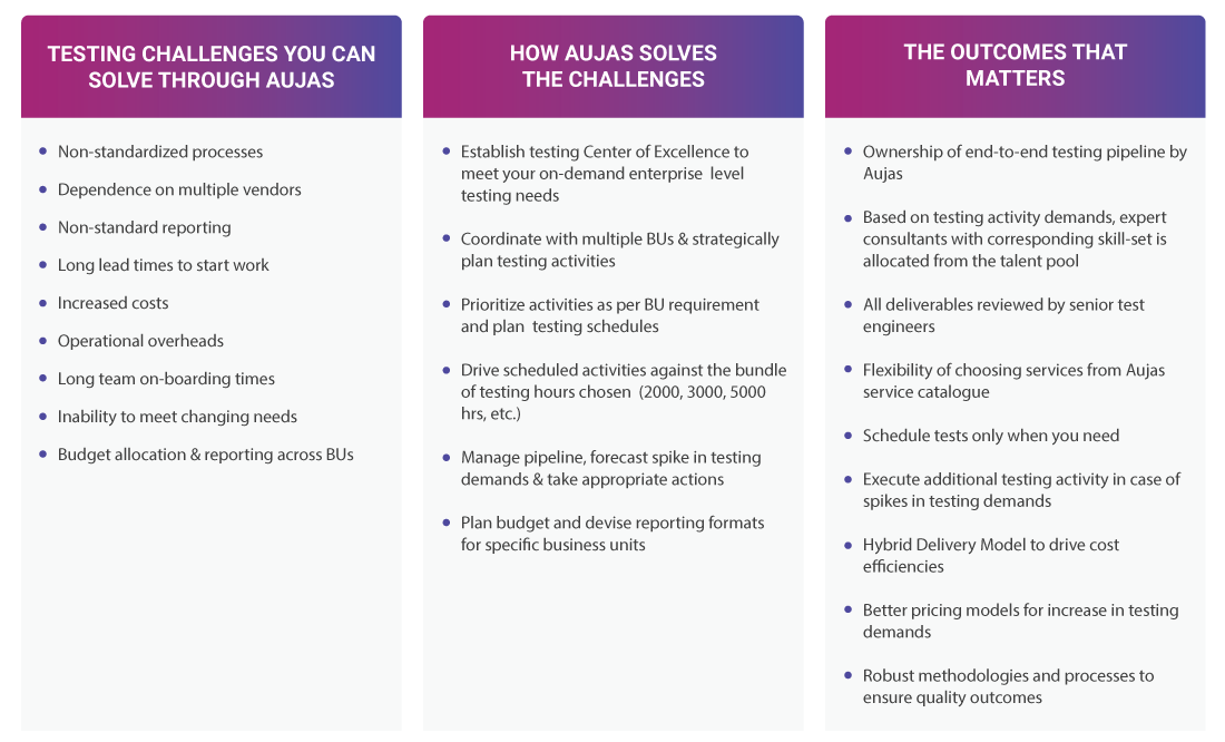 Managed Security Testing Services | Aujas Cybersecurity