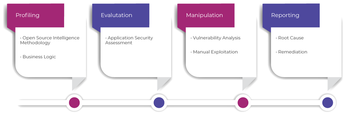 Application Security Program Management | DAST | SAST | Code Review
